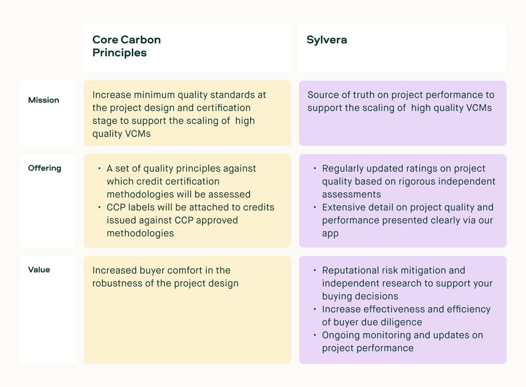 The role of Core Carbon Principles and Carbon Credit Ratings